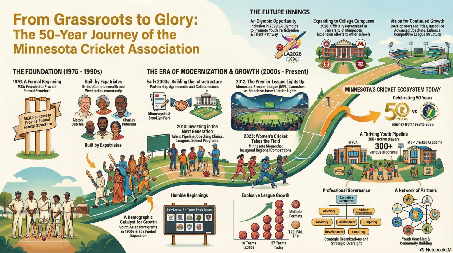 History of Cricket in Minnesota - Minnesota Cricket Association